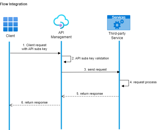 Integrasi Thirdparty - IBID API Developer Portal